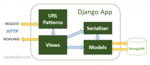 Django + Angular + MongoDB example: CRUD App | Django Rest Framework ...