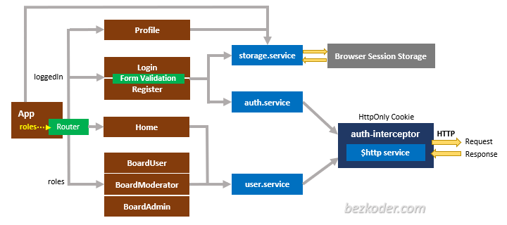 Angular 16 Jwt Authentication And Authorization Example Bezkoder