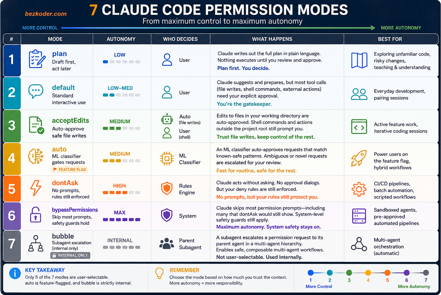 Important Claude Code Permission Modes Every Developer Should Know ...