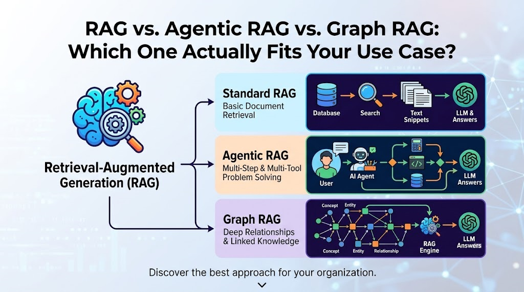 RAG vs. Agentic RAG vs. Graph RAG: Which One Actually Fits Your Use ...